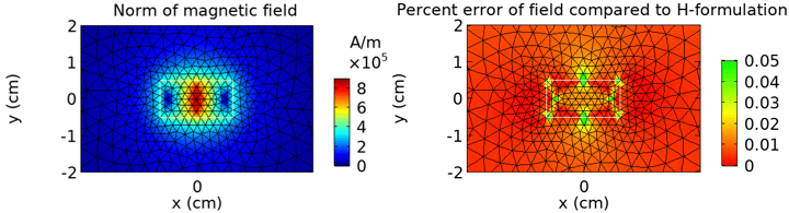 H-ϕ formulation in COMSOL Multiphysics for simulating the magnetization of bulk superconductors ...