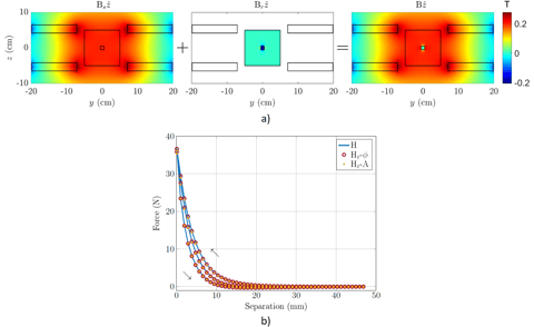 Modeling of HTS bulks surrounded by magnetic components using the H–φ ...